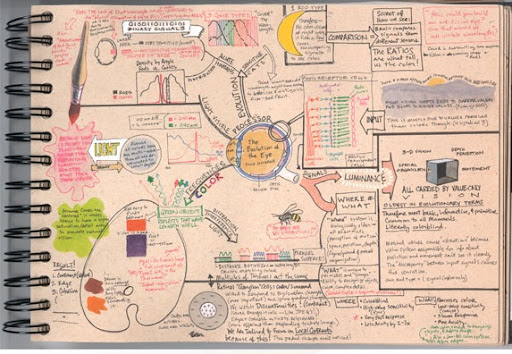 Mind Mapping from an artistic point of view